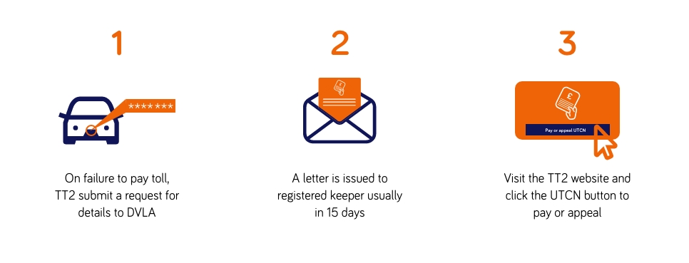 How does Unpaid Toll Charge Notice (UTCN) work? – Tyne Tunnel 2