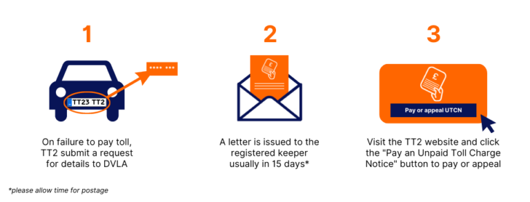 How does Unpaid Toll Charge Notice (UTCN) work? - Tyne Tunnel 2